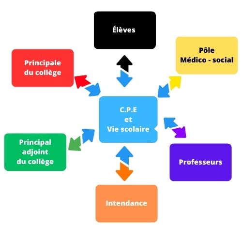 VIE SCOLAIRE -Collège les Chalais